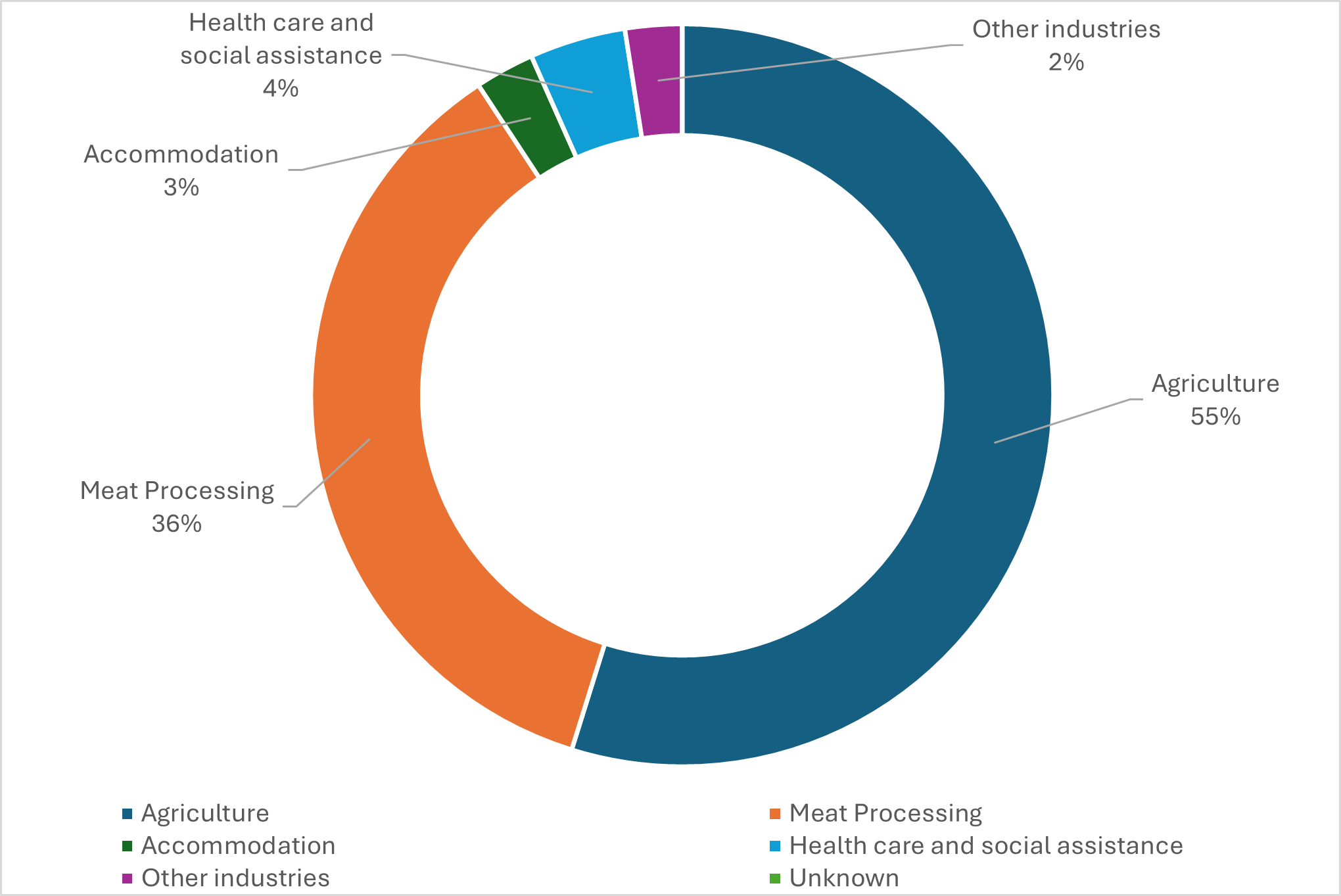 PALM scheme data | PALM scheme